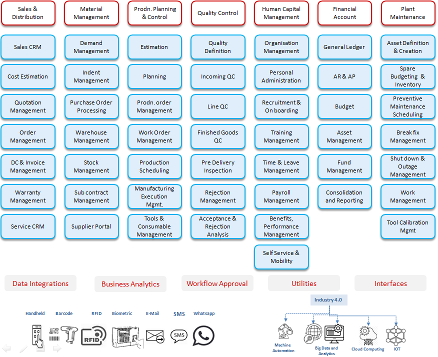 A comprehensive ERP solution comprises of an integrated modules